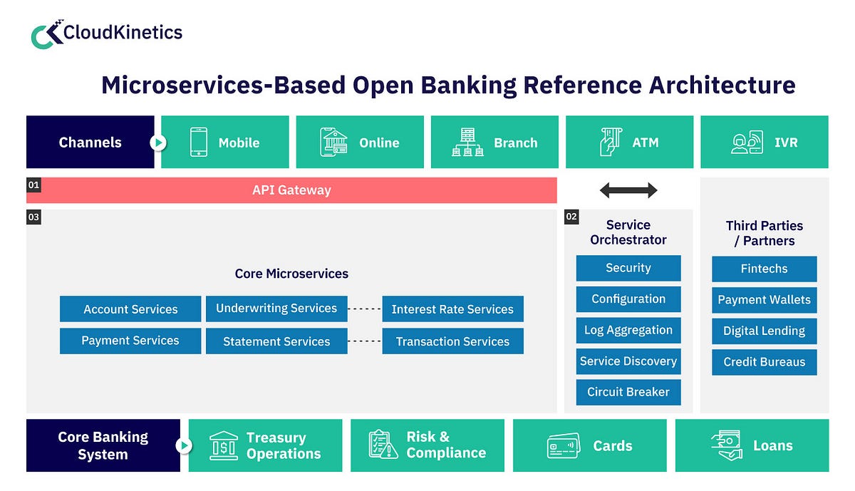 Unlocking Open Banking’s Potential: Microservices As The Key To ...