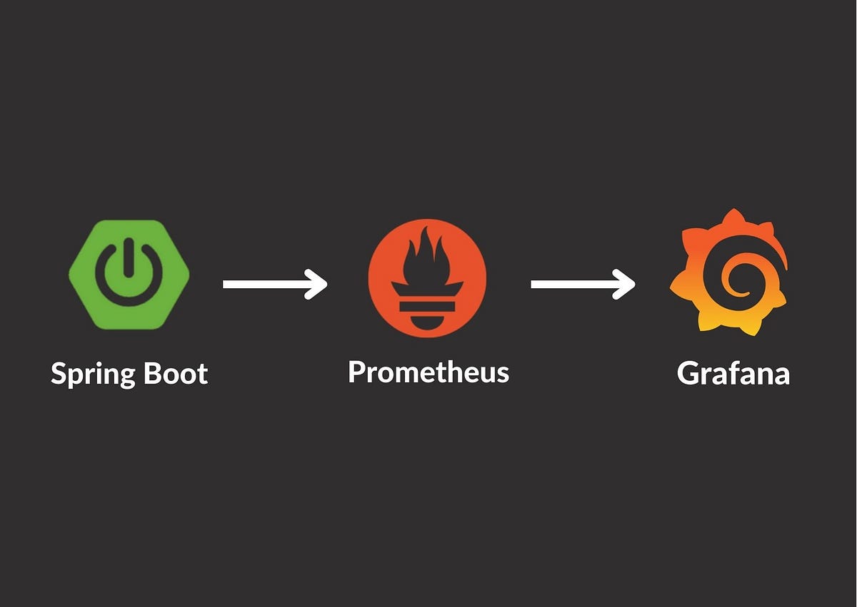 Spring Boot Monitoring: A Guide to Using Grafana and Prometheus | by Cristian Perafan | Medium