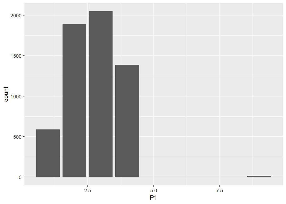 Introducción a R con datos del CIS (II): Visualización con ggplot2 | by ...