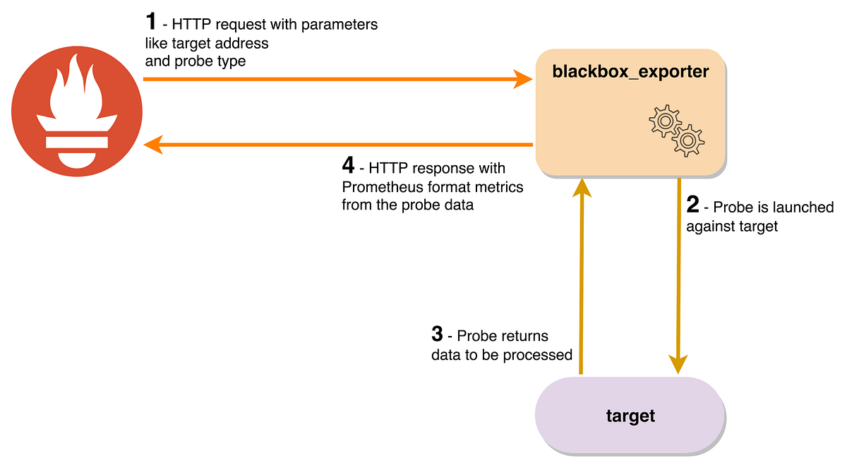 Prometheus Blackbox Exporter Kullanımı (Prometheus Öğreniyoruz 6) | by ...