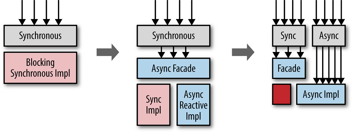 Async vs Reactive in Java: The Ultimate Face-Off (With Real Benchmarks ...