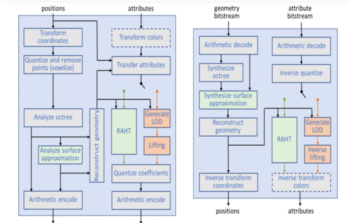 Lossy Point Cloud Geometry Compression via Region-Wise Processing ...
