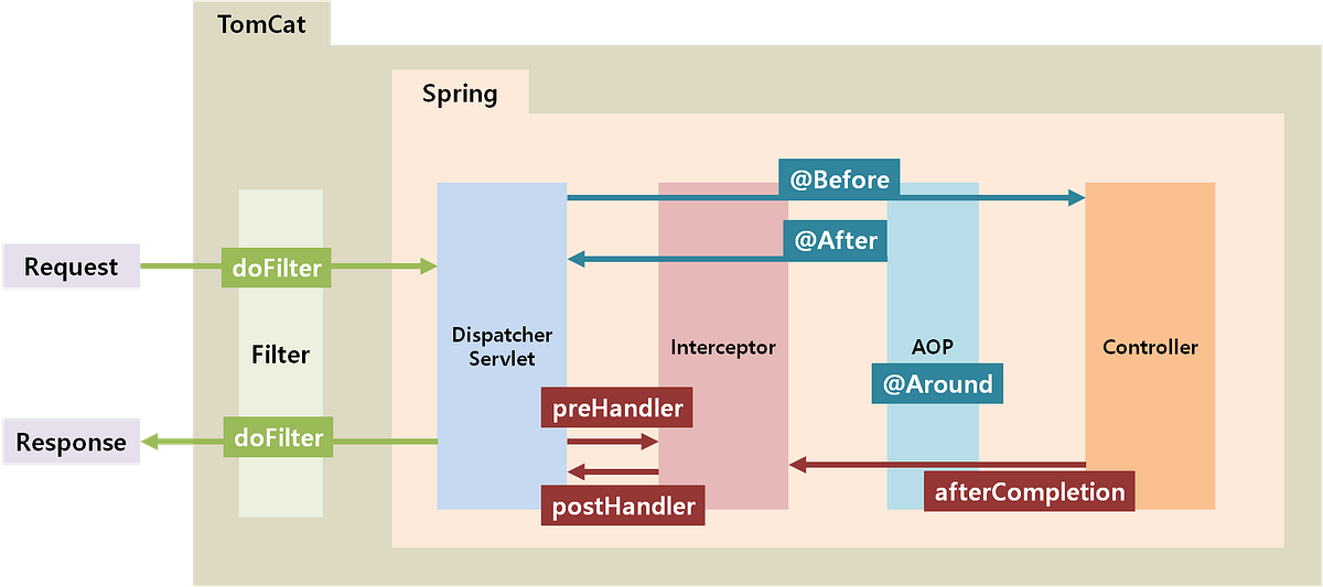 HandlerInterceptor跟使用AOP的差異點-以紀錄log為例 - Chun-Yen Chen - Medium