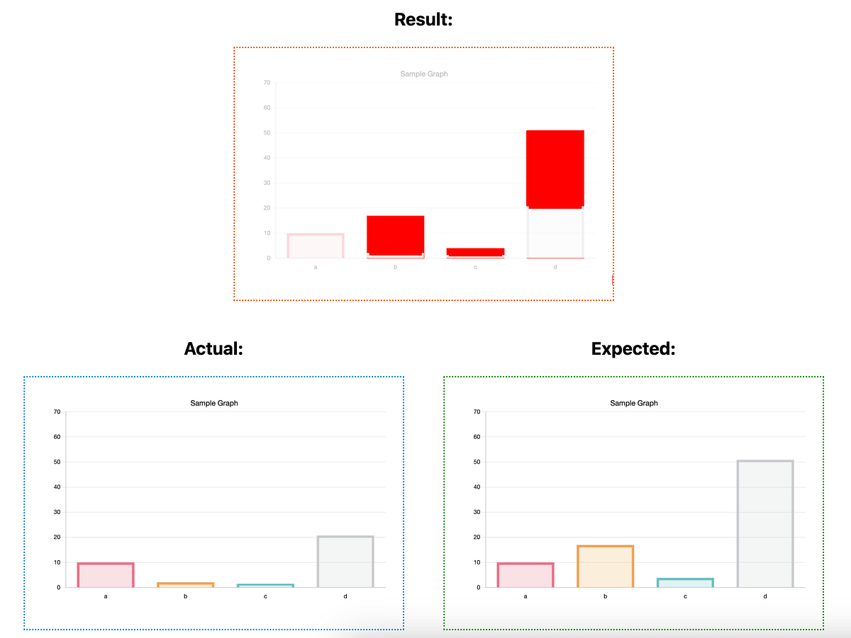 How to Automate Visual Comparison Testing for Graphs and Charts Using ...