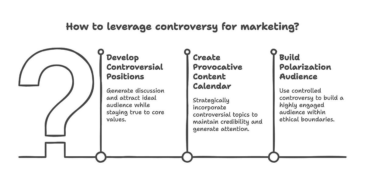 Controlled controversy for building a strong audience engagement ...