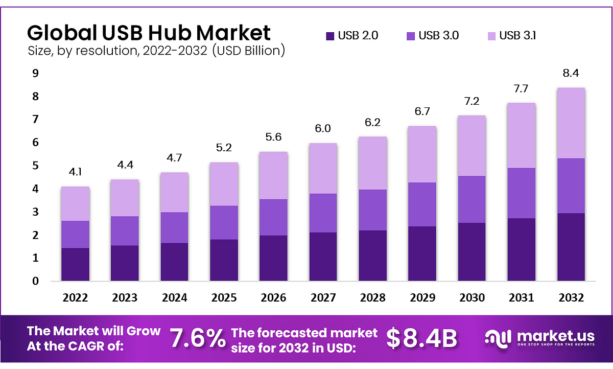 Connecting Your World: USB Hubs for Seamless Integration | by ...