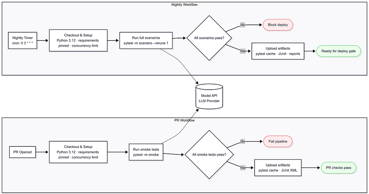 LLM Dual-Layer Test Guardrails: A Comprehensive Quality Strategy from ...