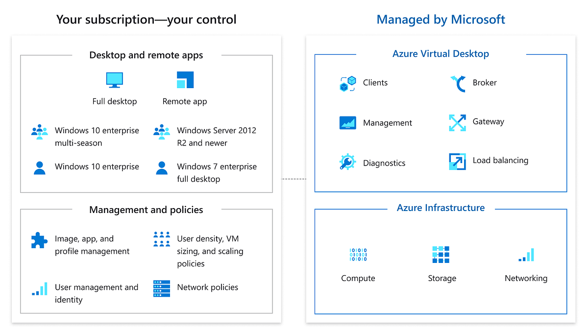 Azure Virtual Desktop and the move to hybrid | by Simplex services | Medium
