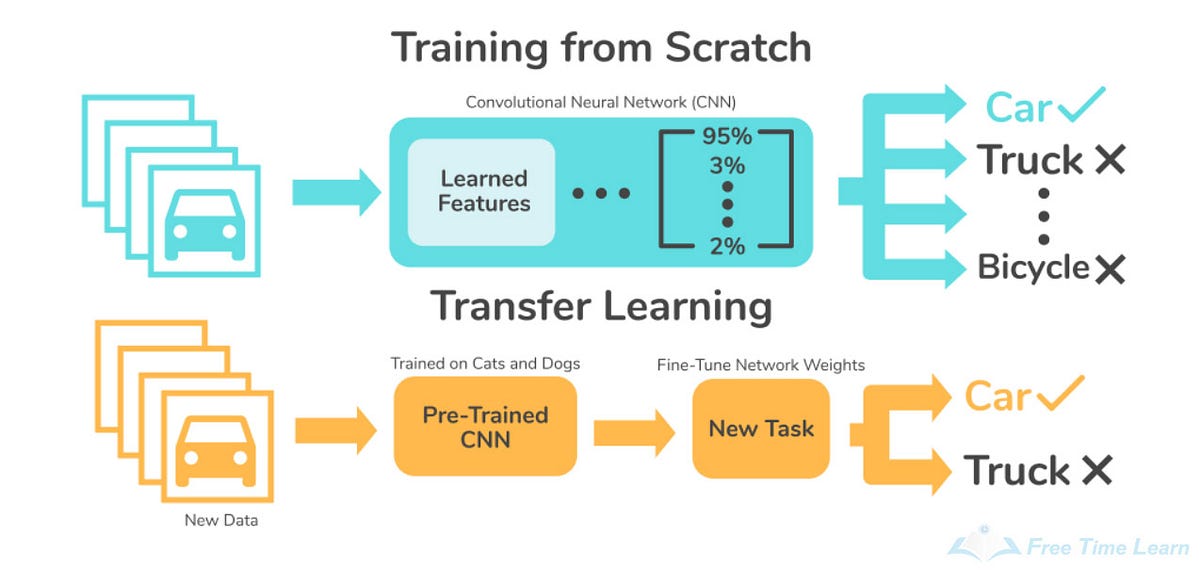 Deep Learning Made Easy Part 6 — Transfer Learning: An Introduction to ... Deep Learning Made Easy Part 6 — Transfer Learning: An Introduction to ...