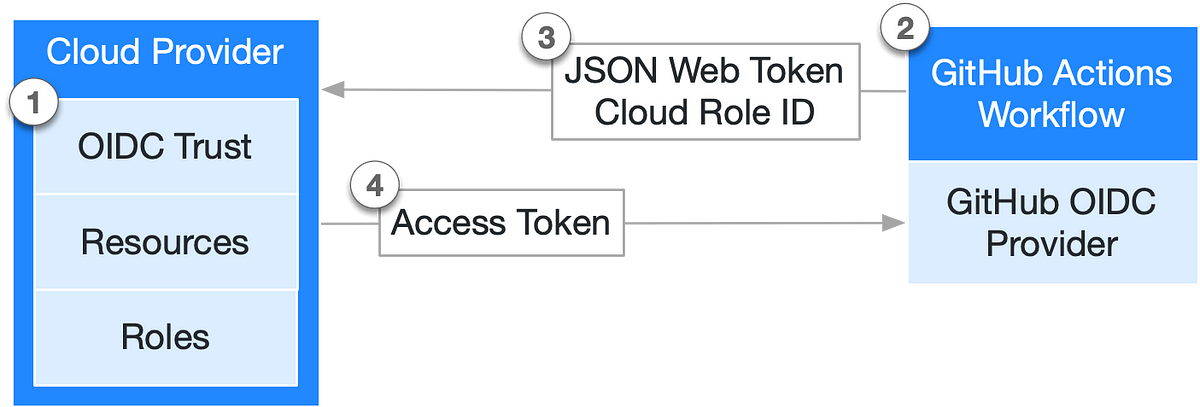 Automate Infrastructure Setup Using Terraform Github Actions And Oidc By Tushar 3114