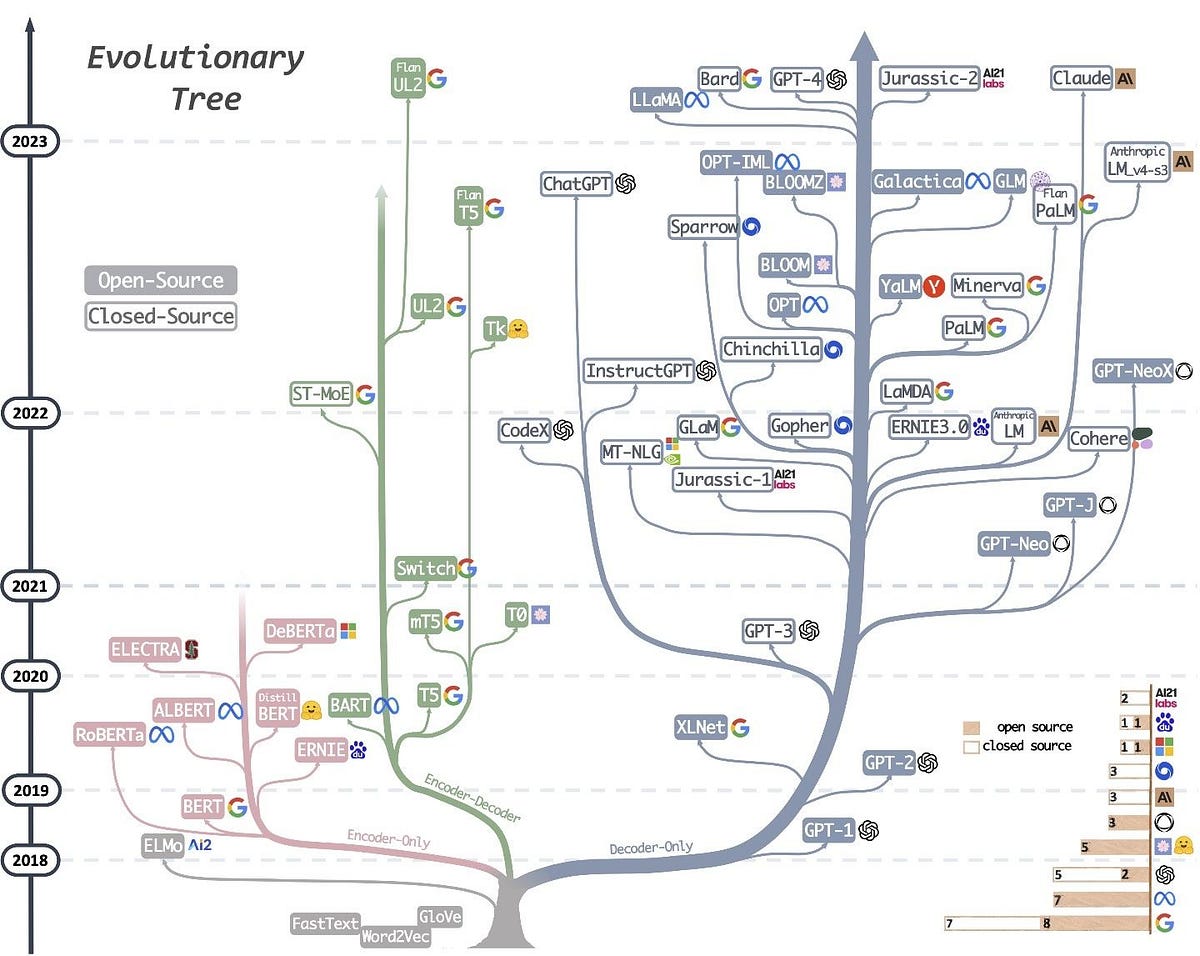 A fascinating tree of GPTs & LLMs reveals what’s been going on under ... A fascinating tree of GPTs & LLMs reveals what’s been going on under ...
