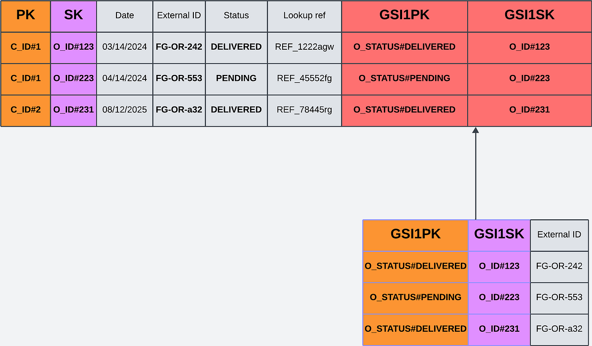 DynamoDB Indexes. Quick Intro. Secondary Indexes (Global vs. Local) | by Borislav Stoilov | Nov ...