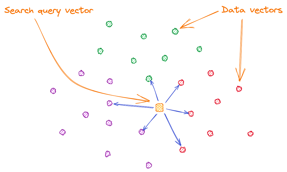 Understanding similarity or semantic search and vector databases | by ...