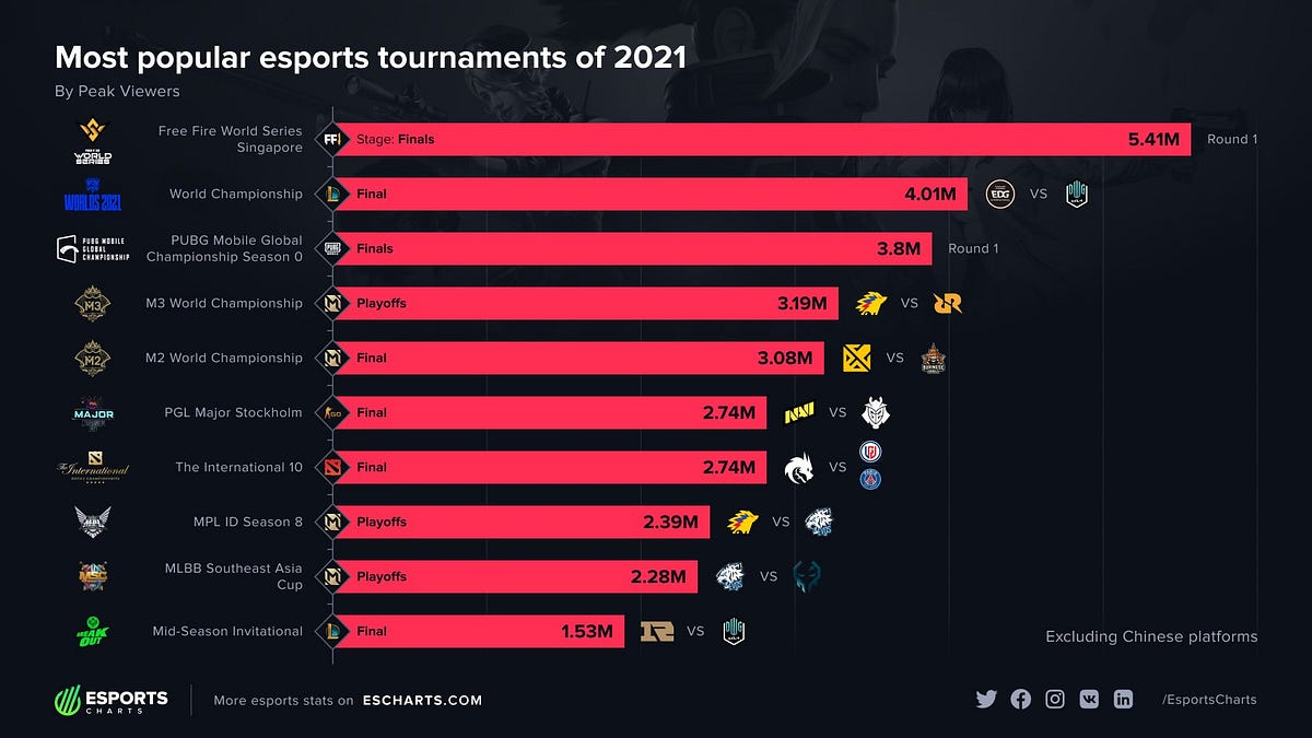 Top 5 most watched eSports events of 2021 | by Silvester Johnson | Medium