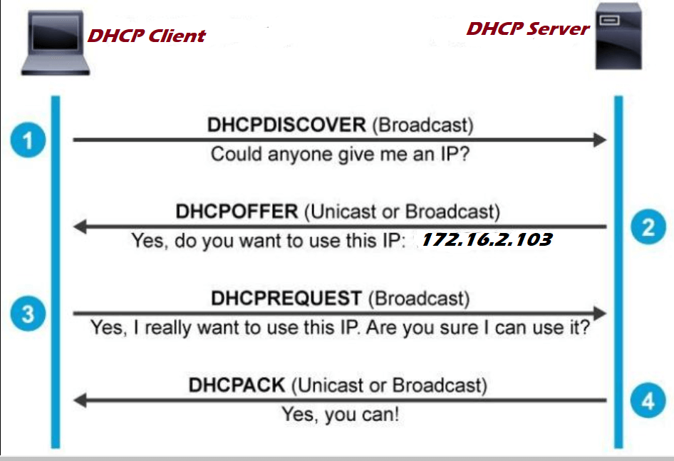 DHCP in different Scenarios. Dynamic Host Configuration Protocol… | by ...