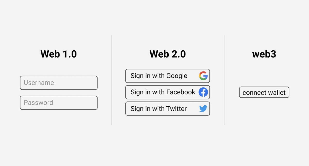 Web3 Isn’t Dead (and Yes It Has Applications in Real Estate) | by ...