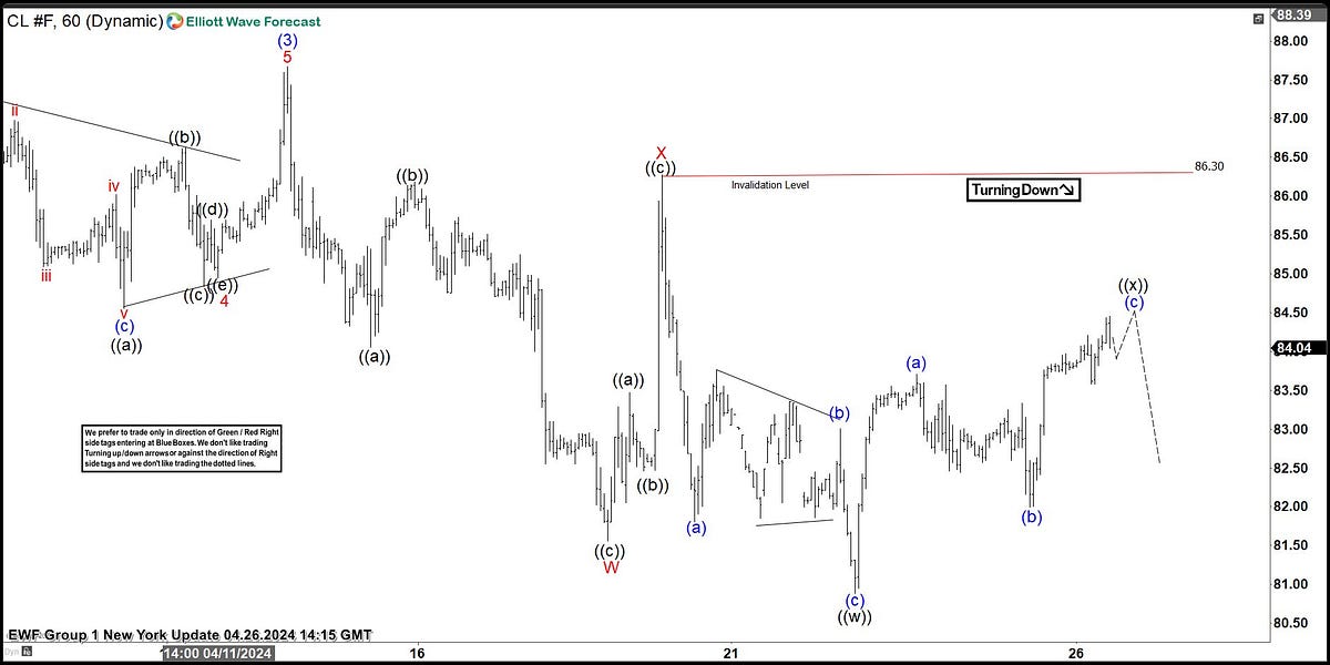 OIL (CL_F) Elliott Wave: Incomplete Sequences Forecasting The Path | by ...