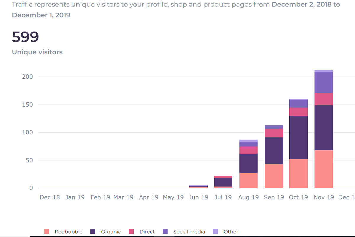 How to track sales in RedBubble using Google Analytics | by Rare Loot ...