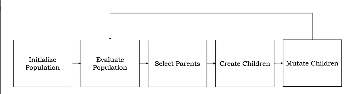Solving NP-Hard Problems with Genetic Algorithms in Elixir | by Balaji Arumugam | Oct, 2023 | Medium