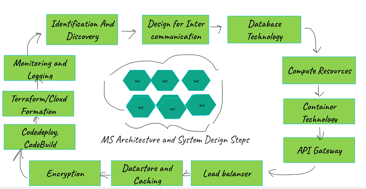 Micro-services Deployment Concepts. | by Vikas Taank | Stackademic