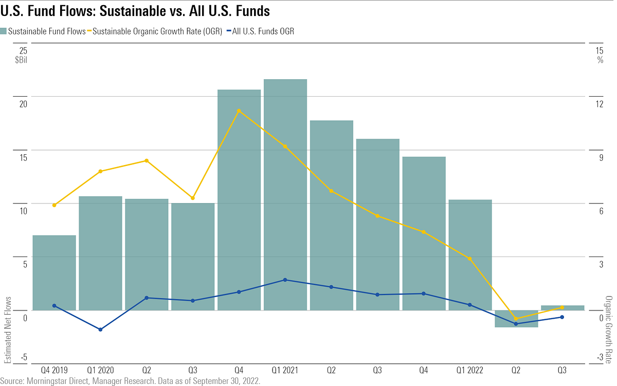 Sustainable Fund Flows Continue to Show Resilience | by Jon Hale | The ...