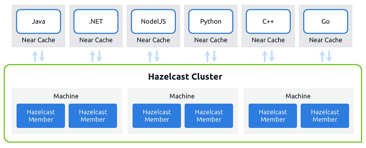 Hazelcast In-Memory Caching. In this tutorial, we will be learning… | by Kasun Dissanayake ...
