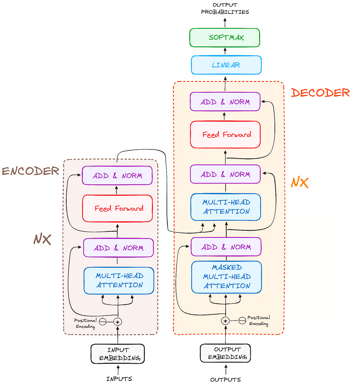 Transformer Architecture Deep Dive: Encoder–Decoder, Attention ...