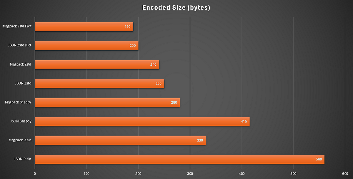 Optimizing Redis Memory Usage and Performance with Encoding and ...