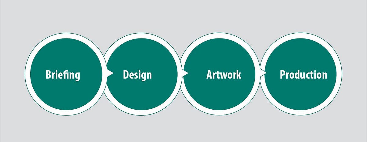 The Graphic Design Production Process | by Digitalcreativedev Mj | Medium