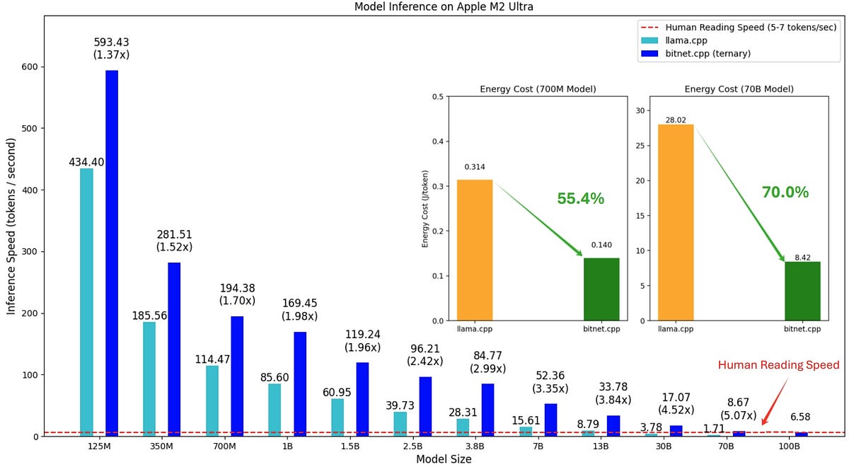 Run 100B LLM Model on a Single CPU: Microsoft BitNet | by Samar Singh | Medium