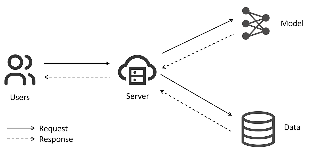 From Data Science to Production: Building a Model Service Using Tornado ...