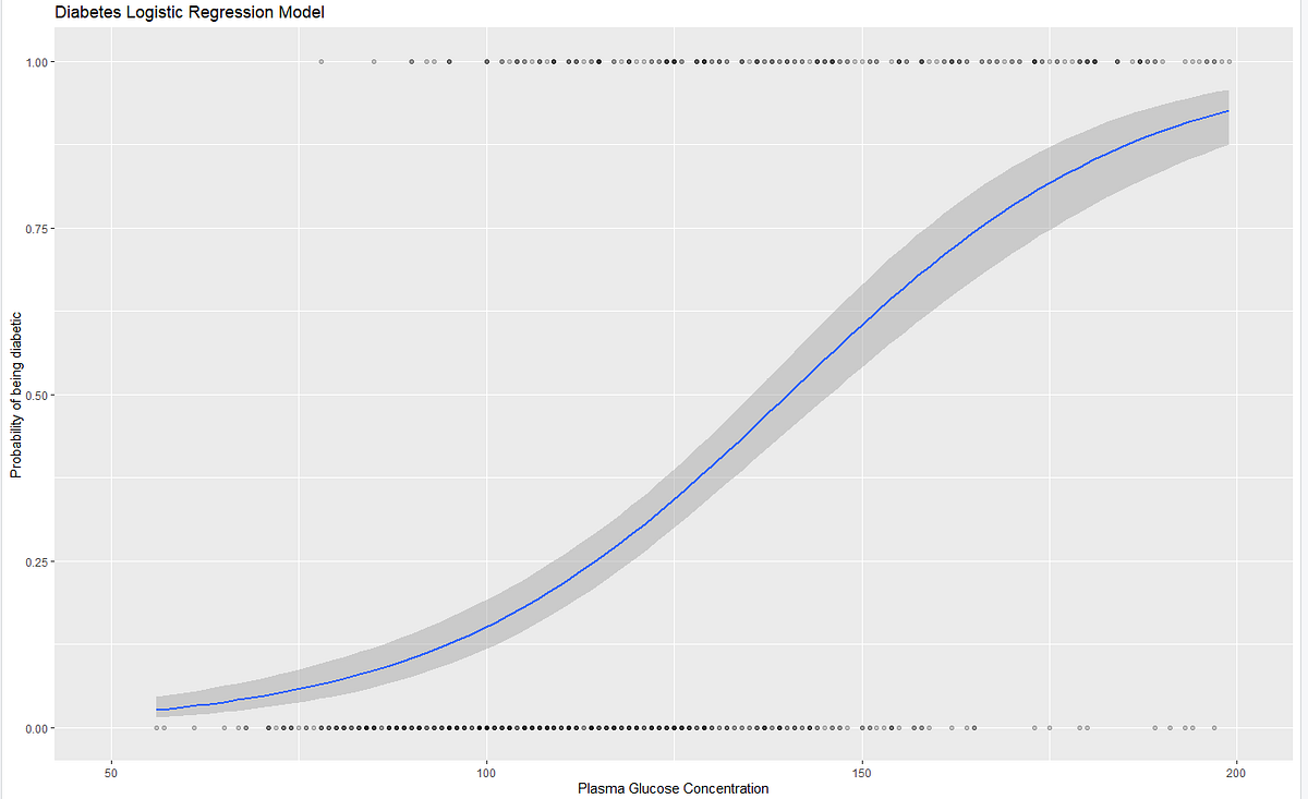 Do you have diabetes? Classifying a patient as diabetic or not using R ...