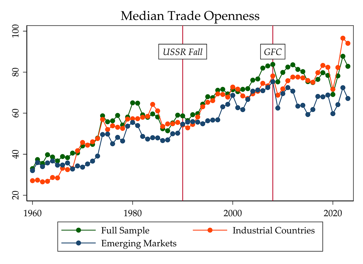 Using DBnomics with Stata and Python (World Bank Data) | by Jamel Saadaoui | The Stata Gallery ...