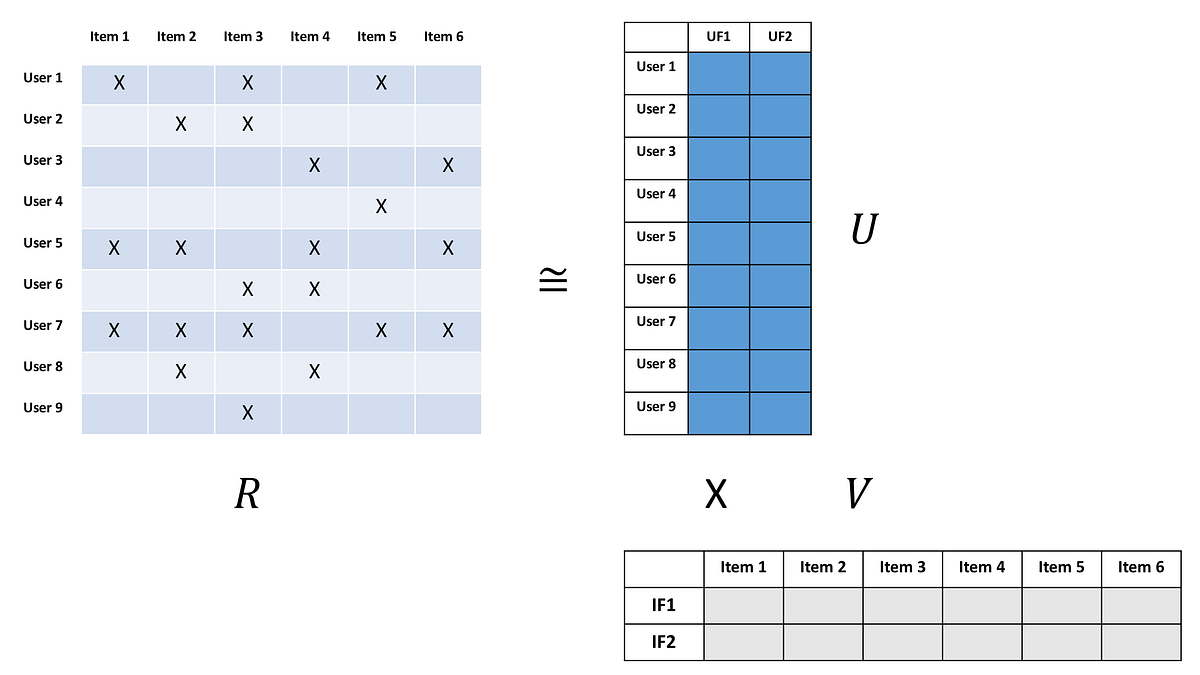 Recommendation Engine with ‘Unary Implicit’ data | by sparsh agarwal ...