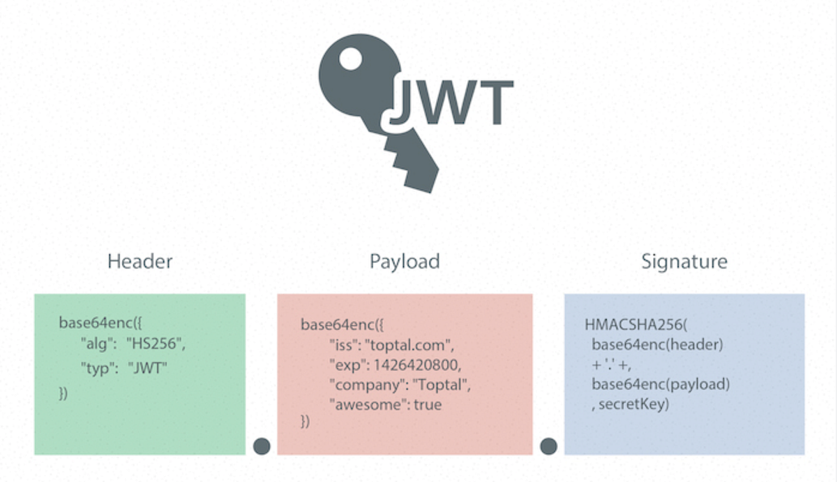 Part3: Create & Validate JWT token | by Kalpesh Laddha | Medium