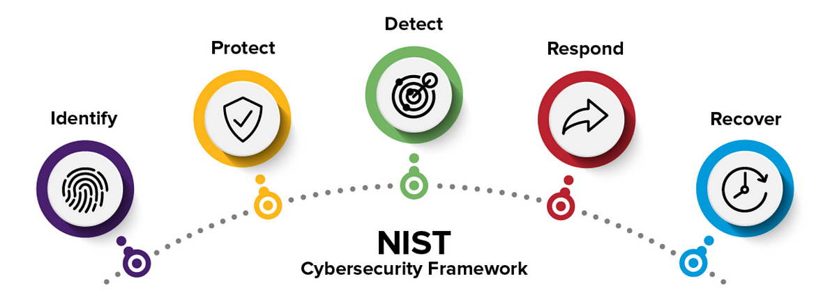 Understanding The Nist Cyber Security Framework Csf By Anuja Pawar