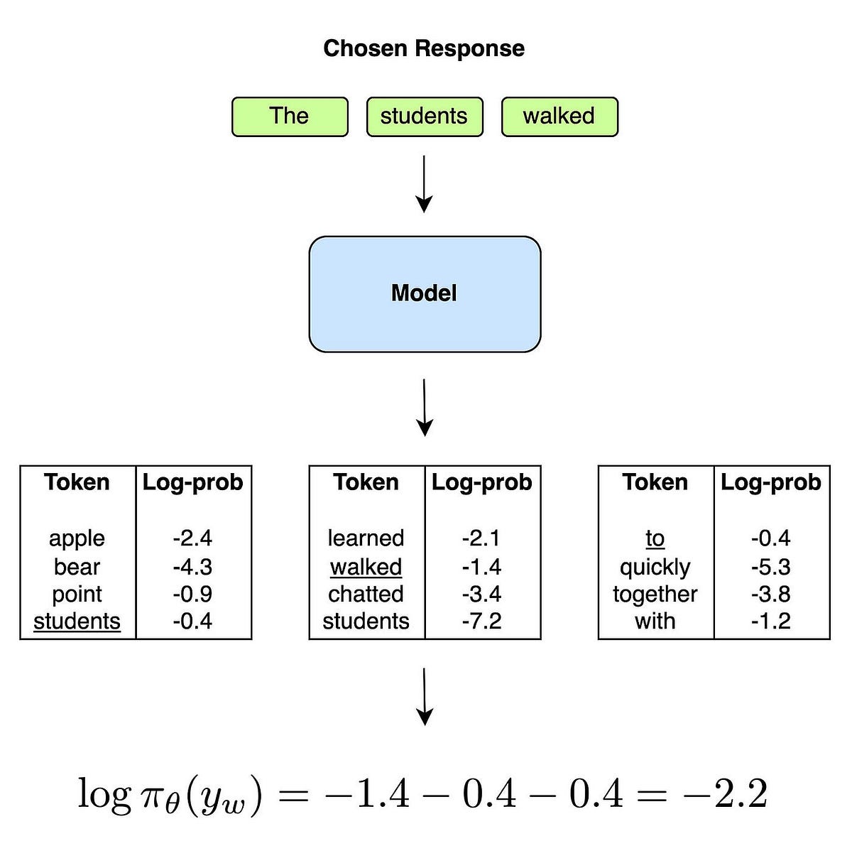 DPO and SFT Tuning of GPT-2 in Pure PyTorch | by Aalok Patwa | Medium
