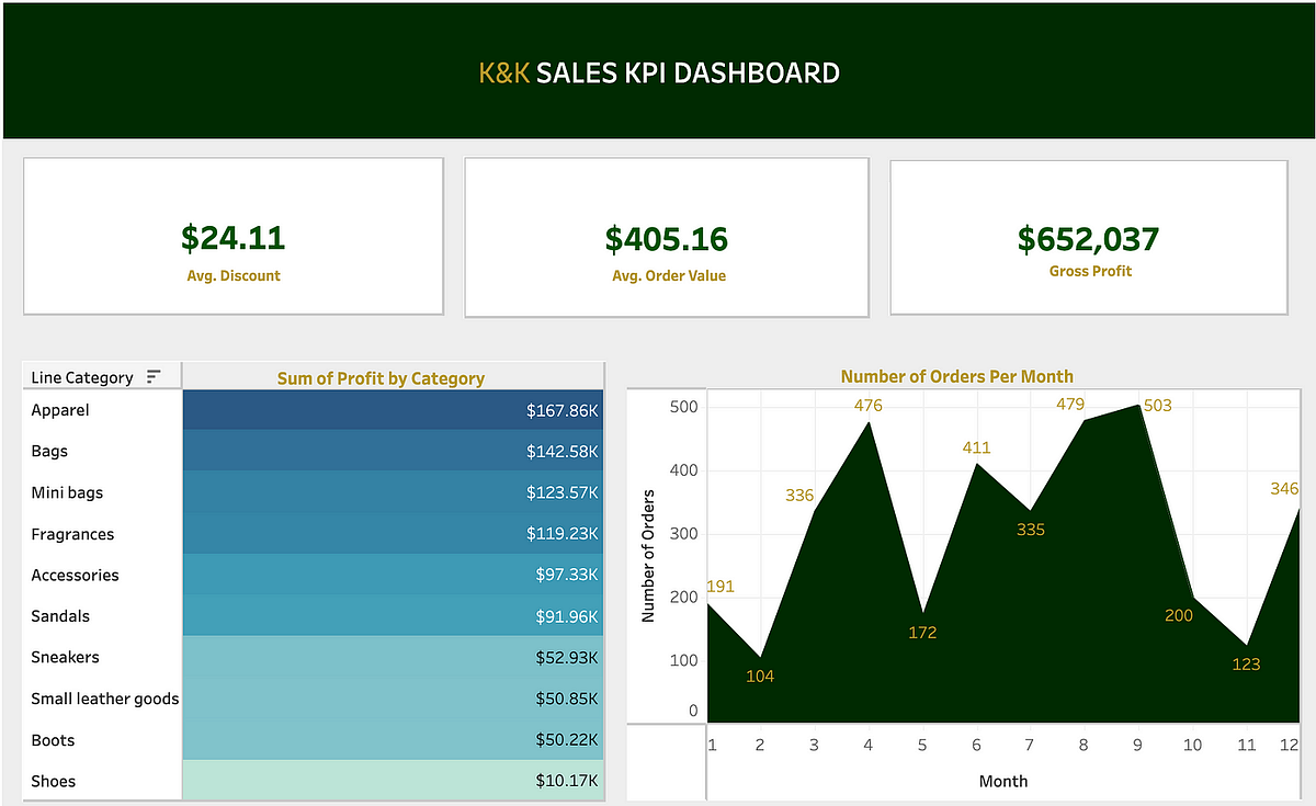 ANALYTICS OF FASHION DATA: SALES METRICS AND KPIs | by Izuchukwu Obike ...
