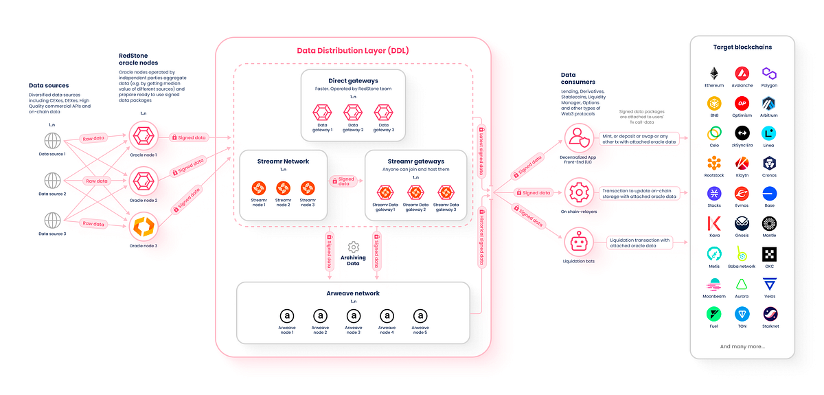 Redstone Oracle Revolutionizing Decentralized Data Feeds By Max Medium