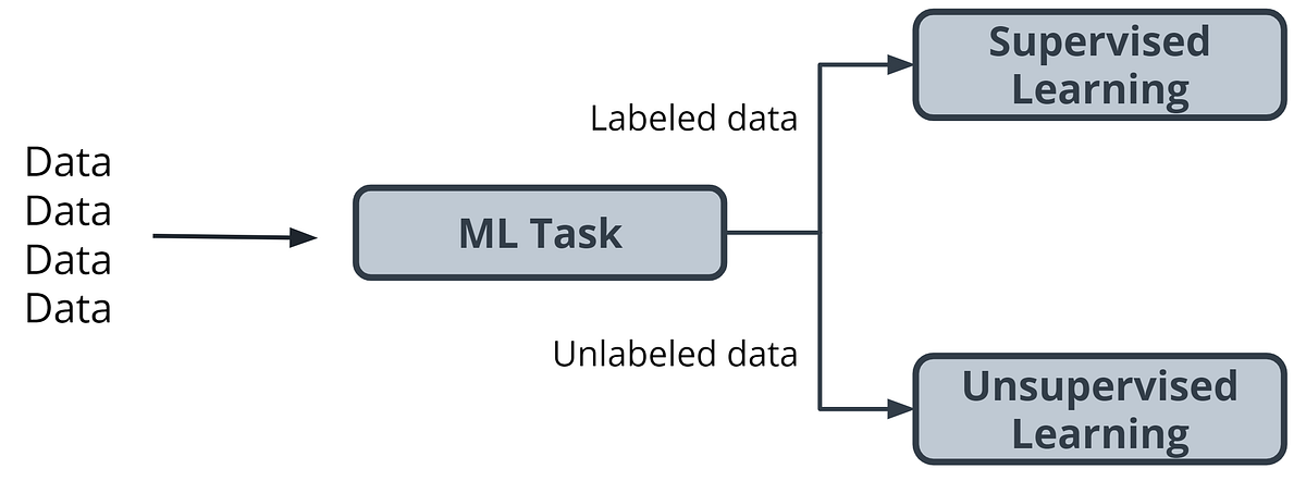 Cinco pasos para la creación de modelos de Machine Learning | by Josue ...