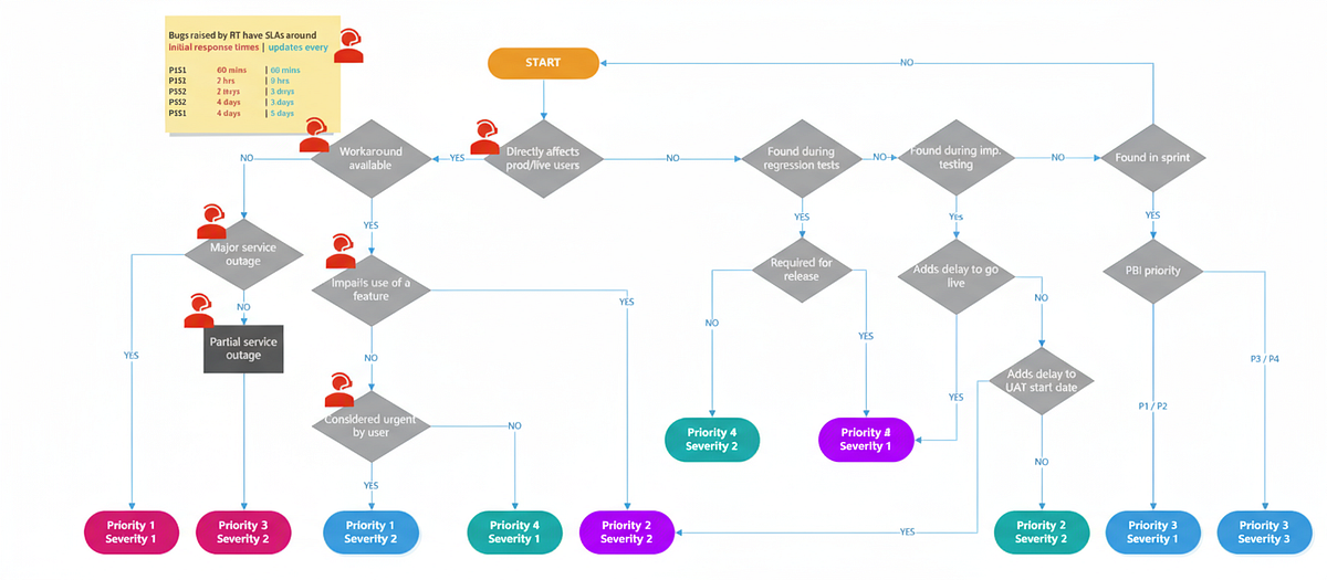From Comments to Structured Bug Management | by Sujatabiradar | Medium