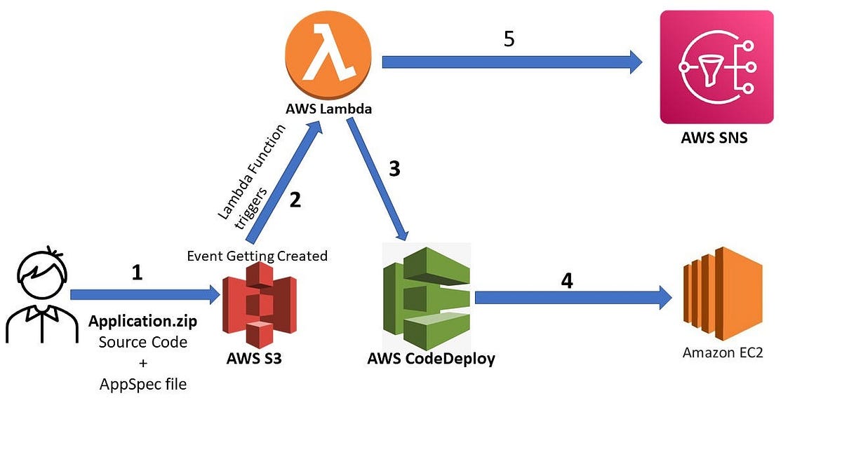 Codedeploy With Lambda And Sns Using Terraform By Ahmed Salem Medium