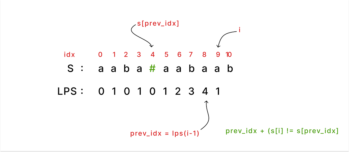 Knuth-Morris-Pratt (KMP) Algorithm | by Sapna Kul | Medium