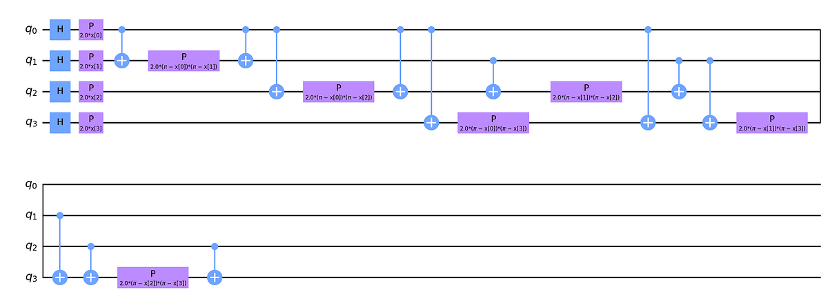 Building a Quantum Variational Classifier Using Real-World Data | by Qiskit | Qiskit | Medium