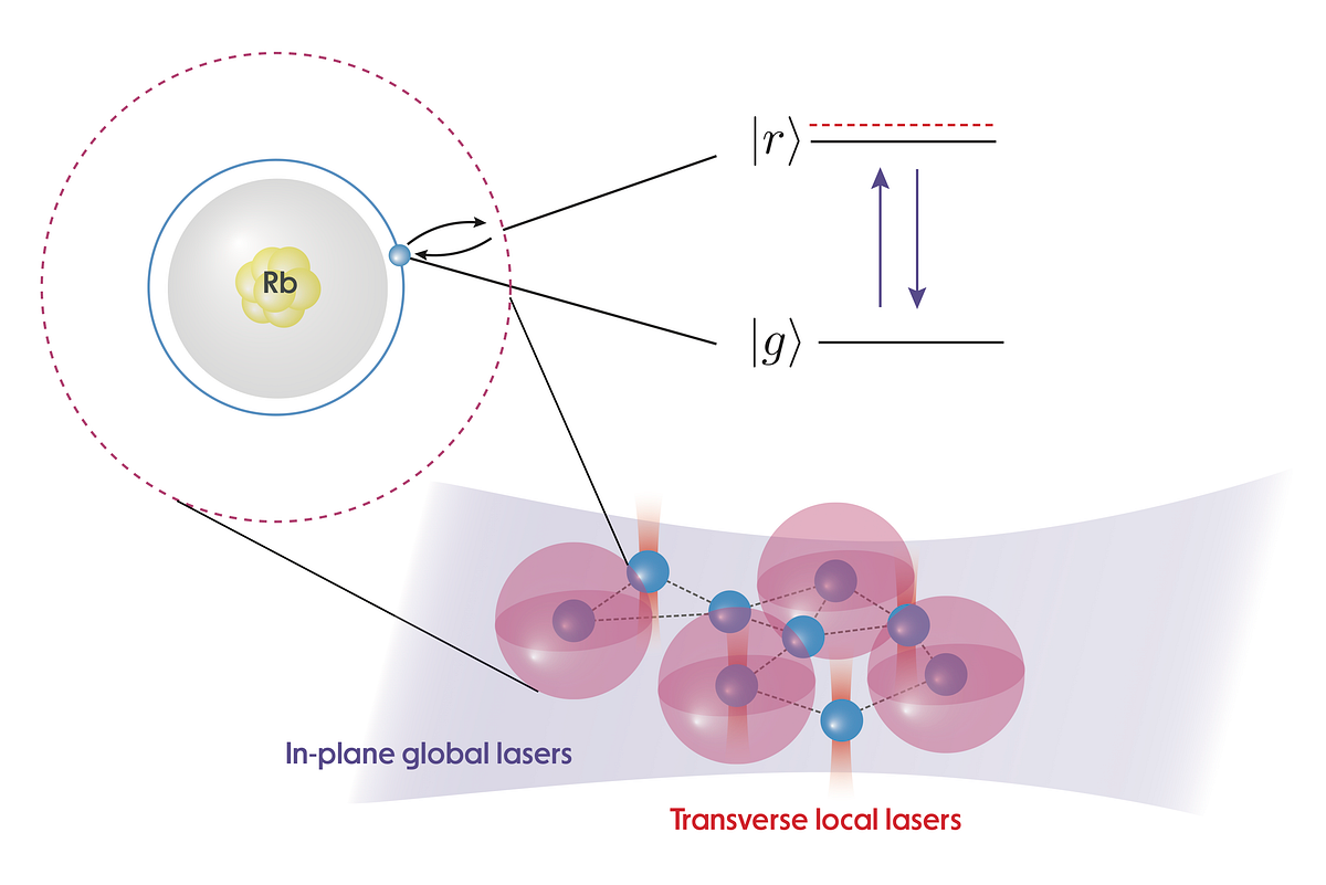 How to use the Bloqade Python SDK with Amazon Braket | by Jordan Sullivan | Medium