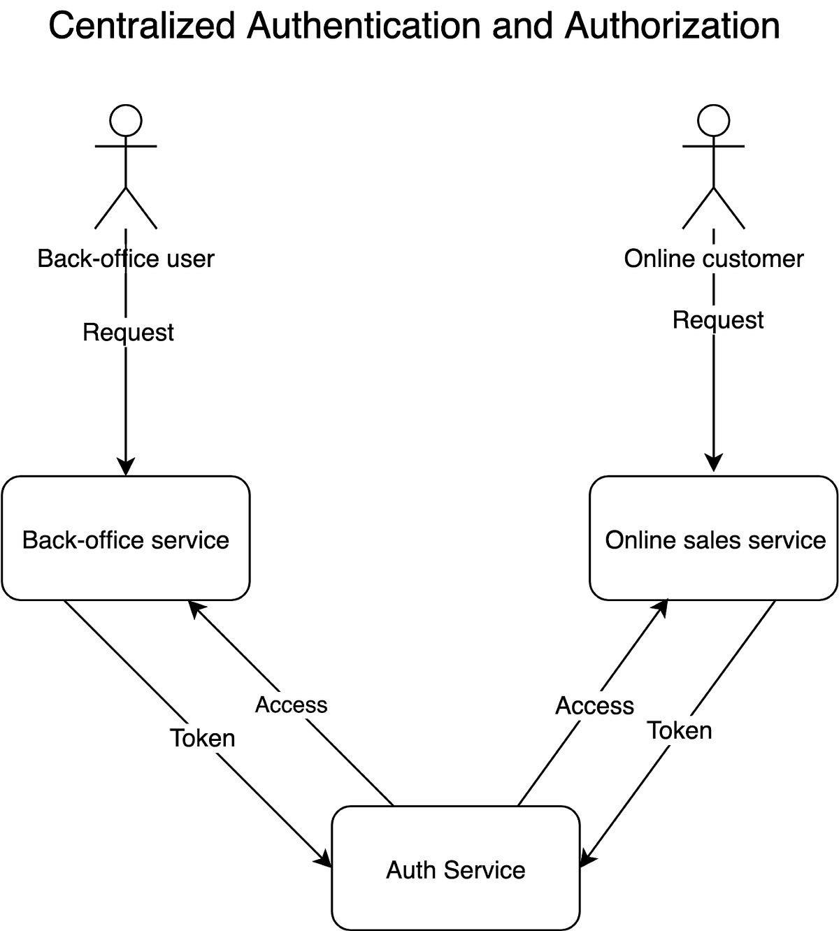 Inter-Service or Cross-Service Authentication and Authorization in ...