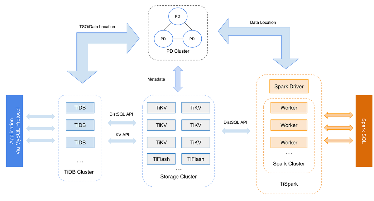 TiDB on KubeSphere: A Strong Combination of Cloud-Native Database with the App-Centric Platform ...