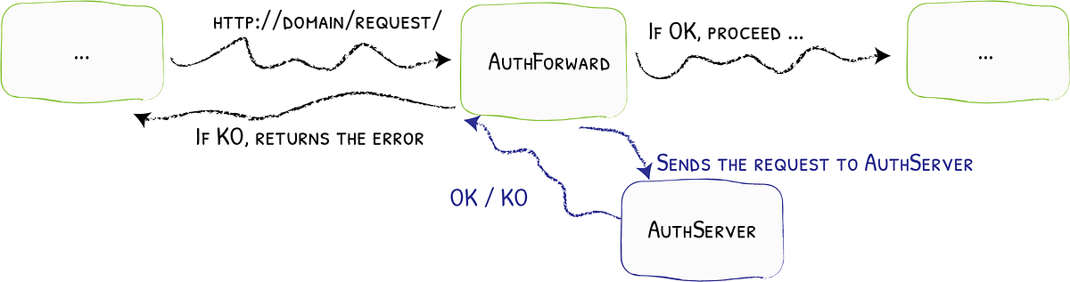 Hashistack, traefik & Oauth2. BeyondCorp, Zero Trust, SSO… all these ...
