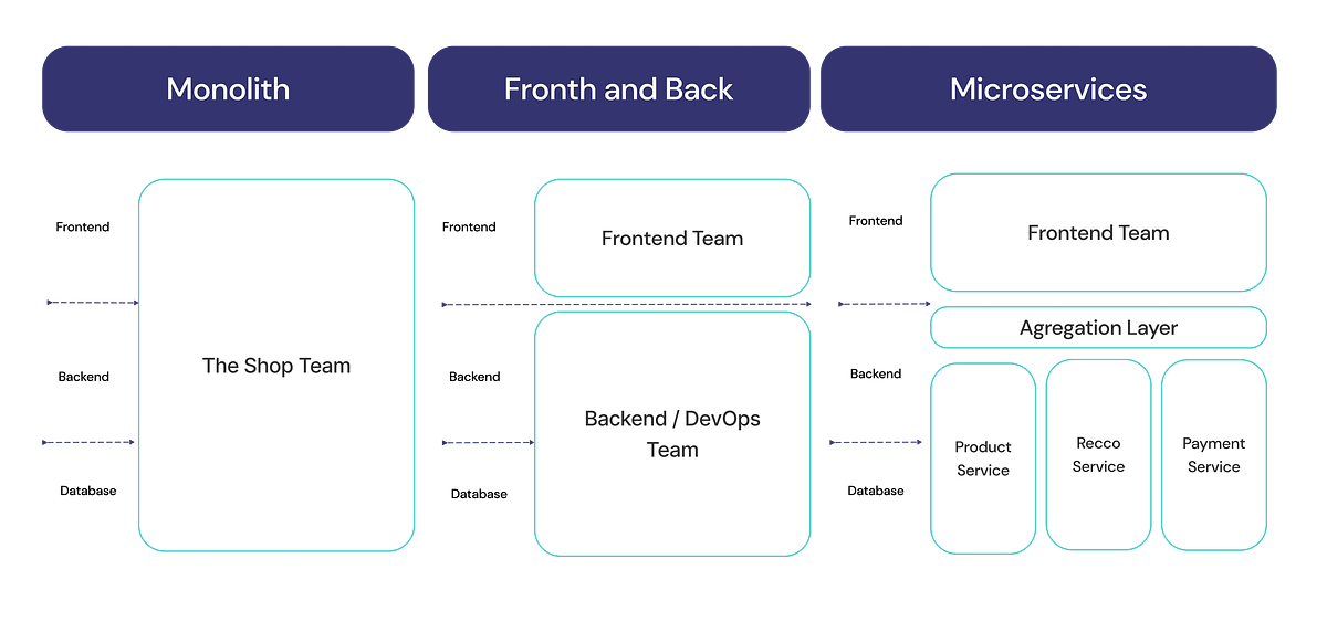 Micro Frontend: A Microservice Approach to Frontend | by Sangam Pandey ...