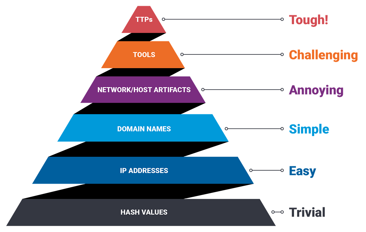 Title: Unveiling the Pyramid of Pain: A Deep Dive into Cybersecurity’s ...